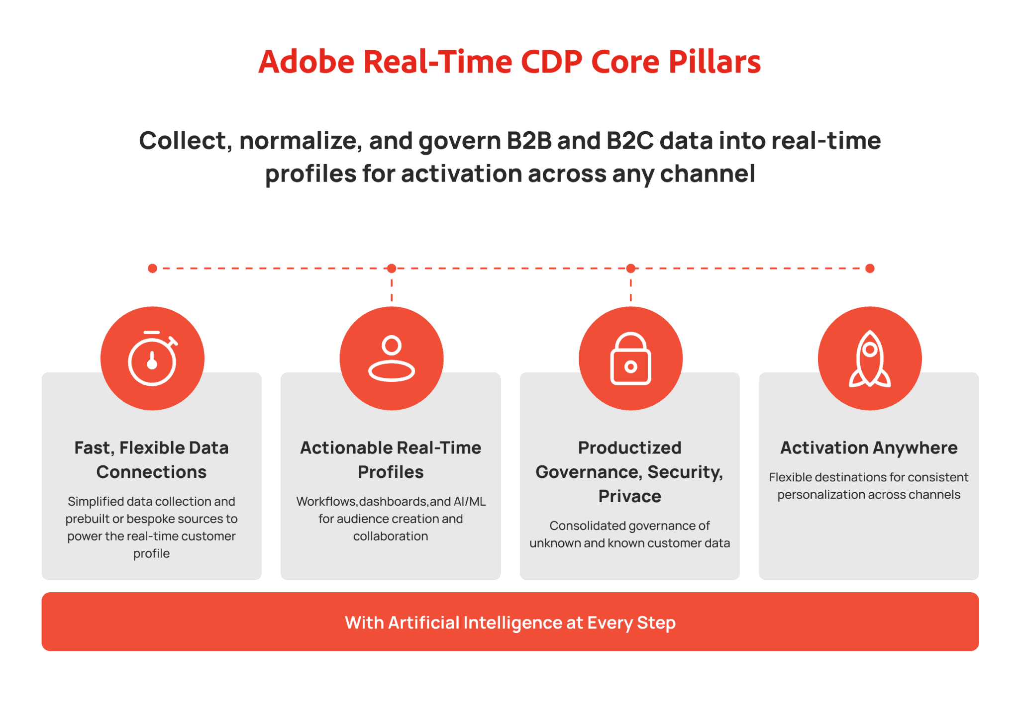 Benefits and Limitations of Adobe Real-Time CDP: A Comprehensive ...